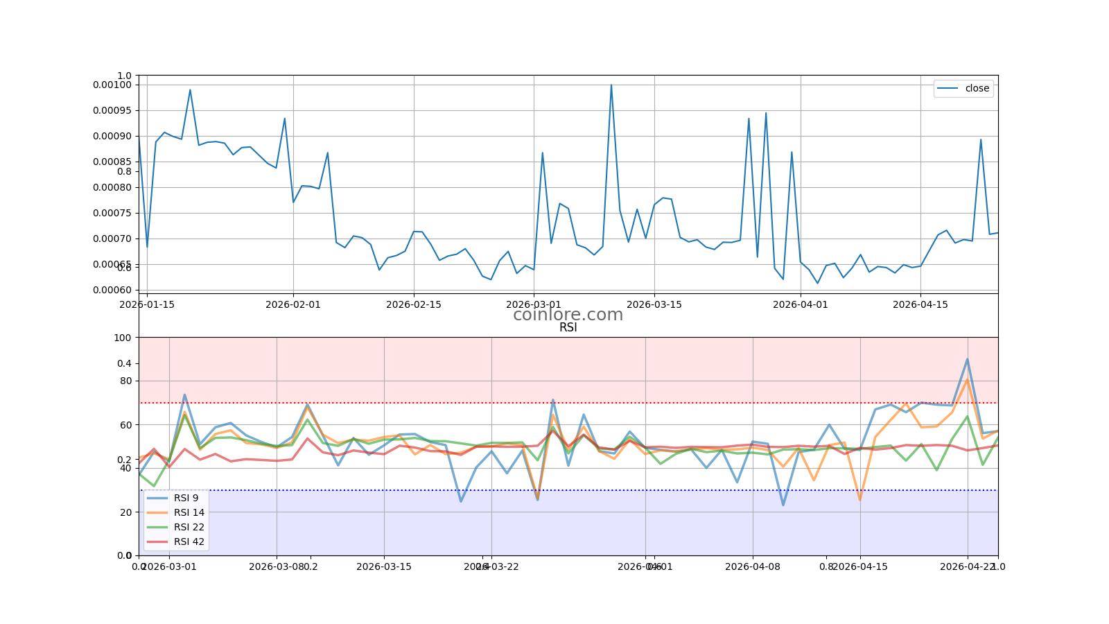Octocoin RSI indicator