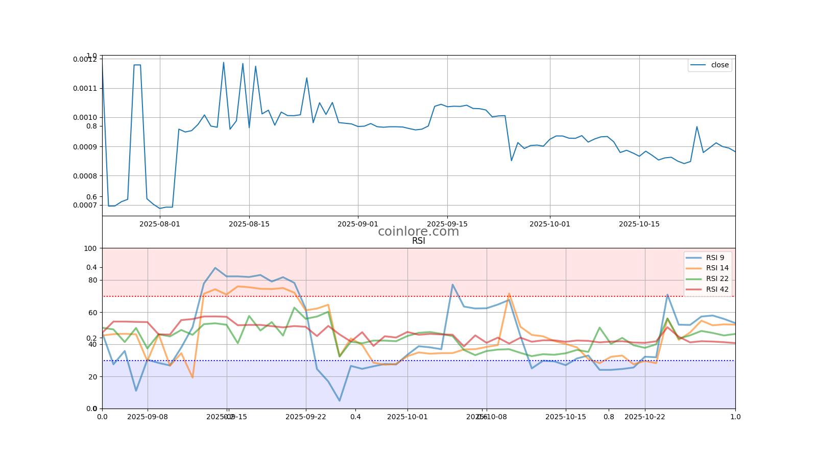 Octocoin RSI indicator