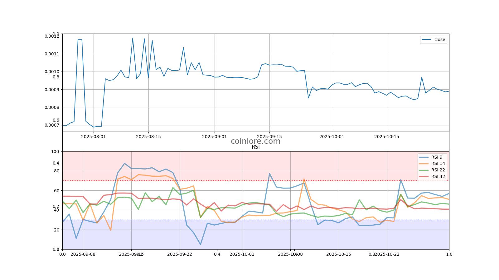Octocoin RSI indicator