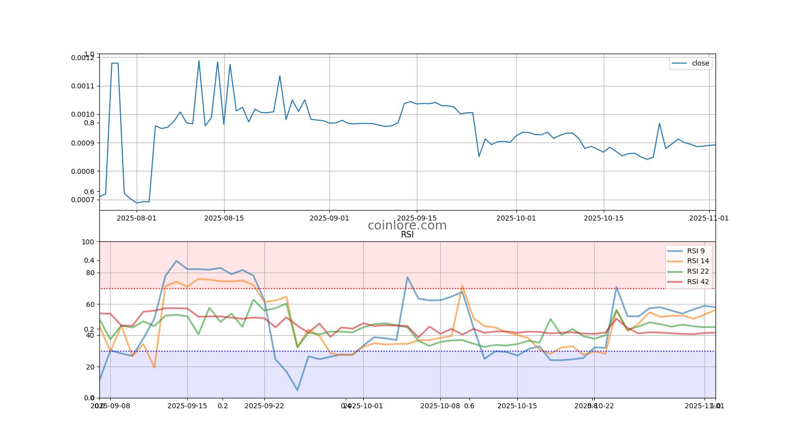 Octocoin RSI indicator