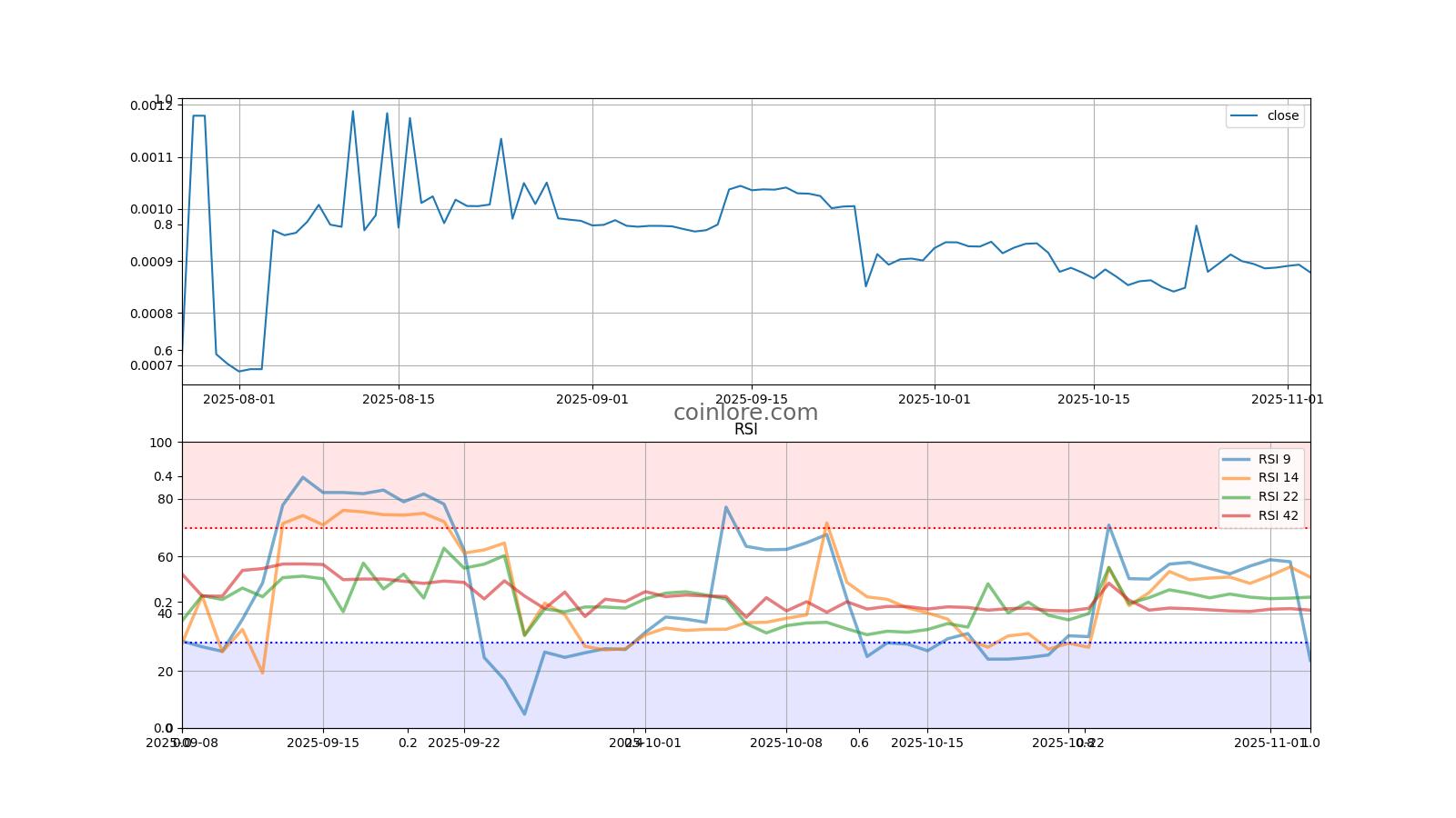 Octocoin RSI indicator