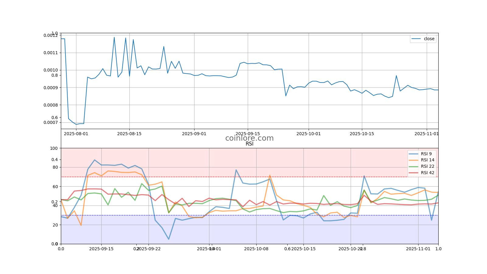 Octocoin RSI indicator