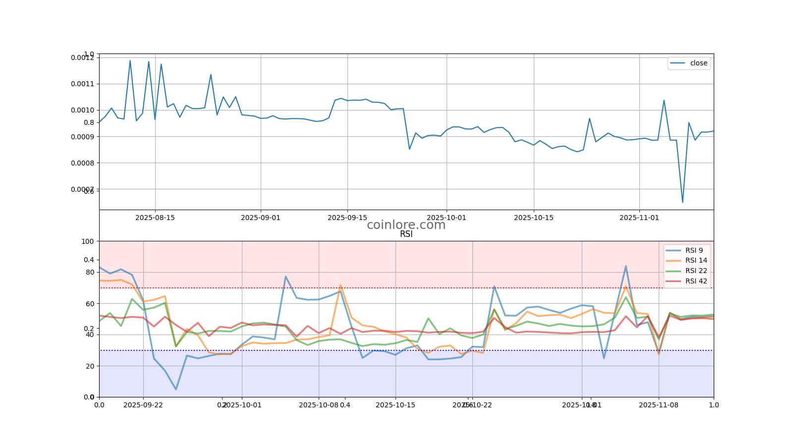 Octocoin RSI indicator