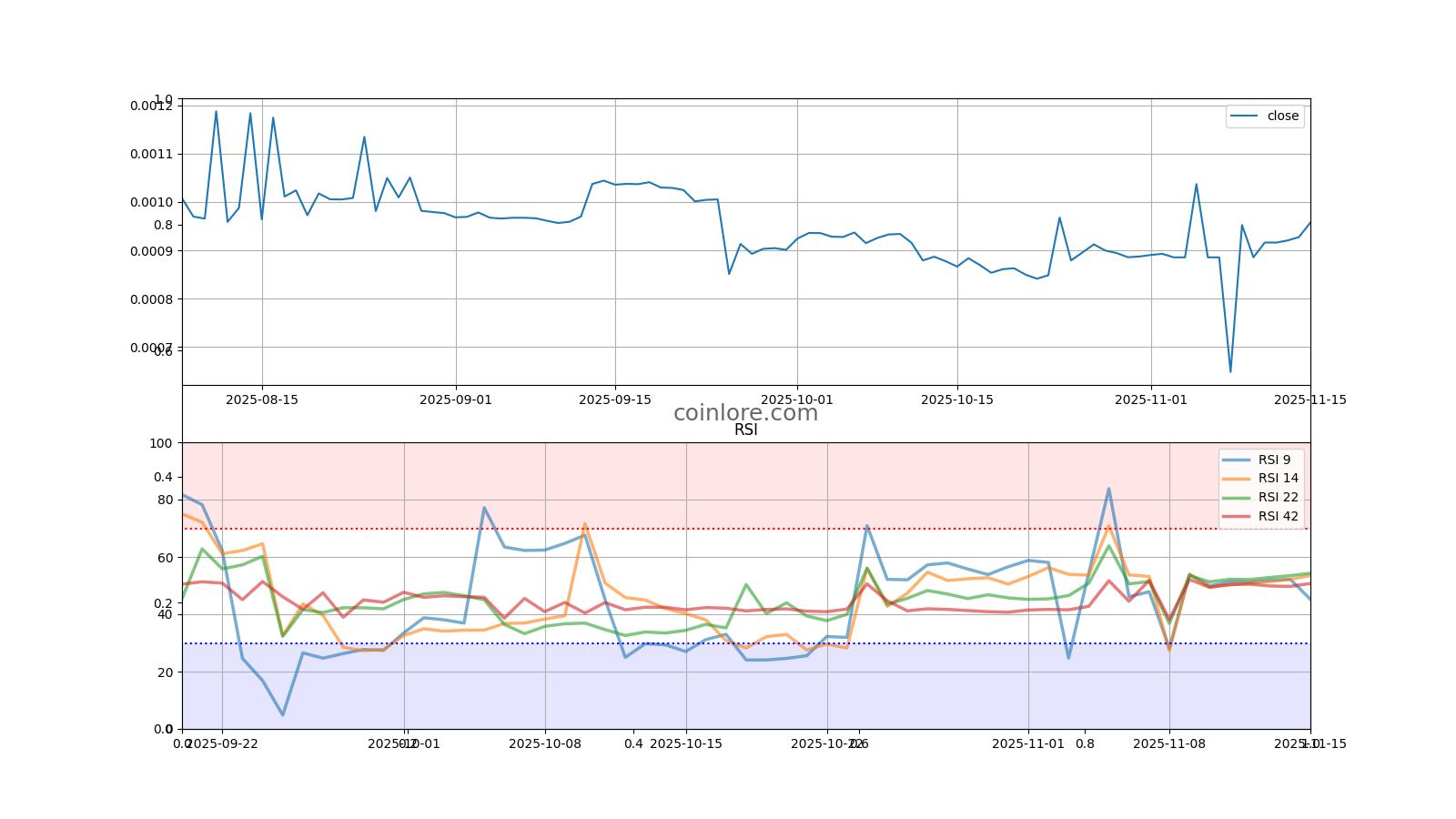 Octocoin RSI indicator