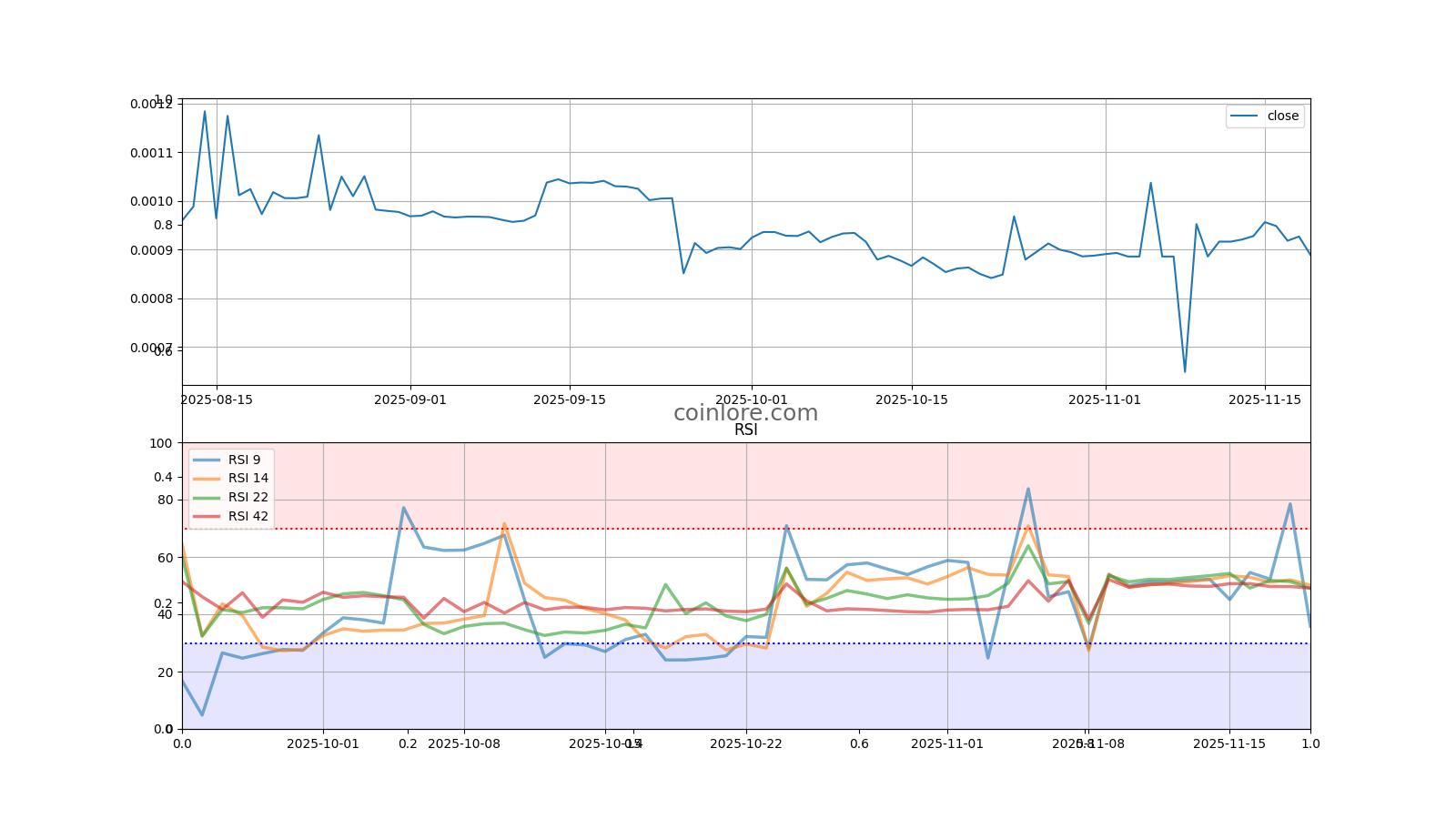 Octocoin RSI indicator