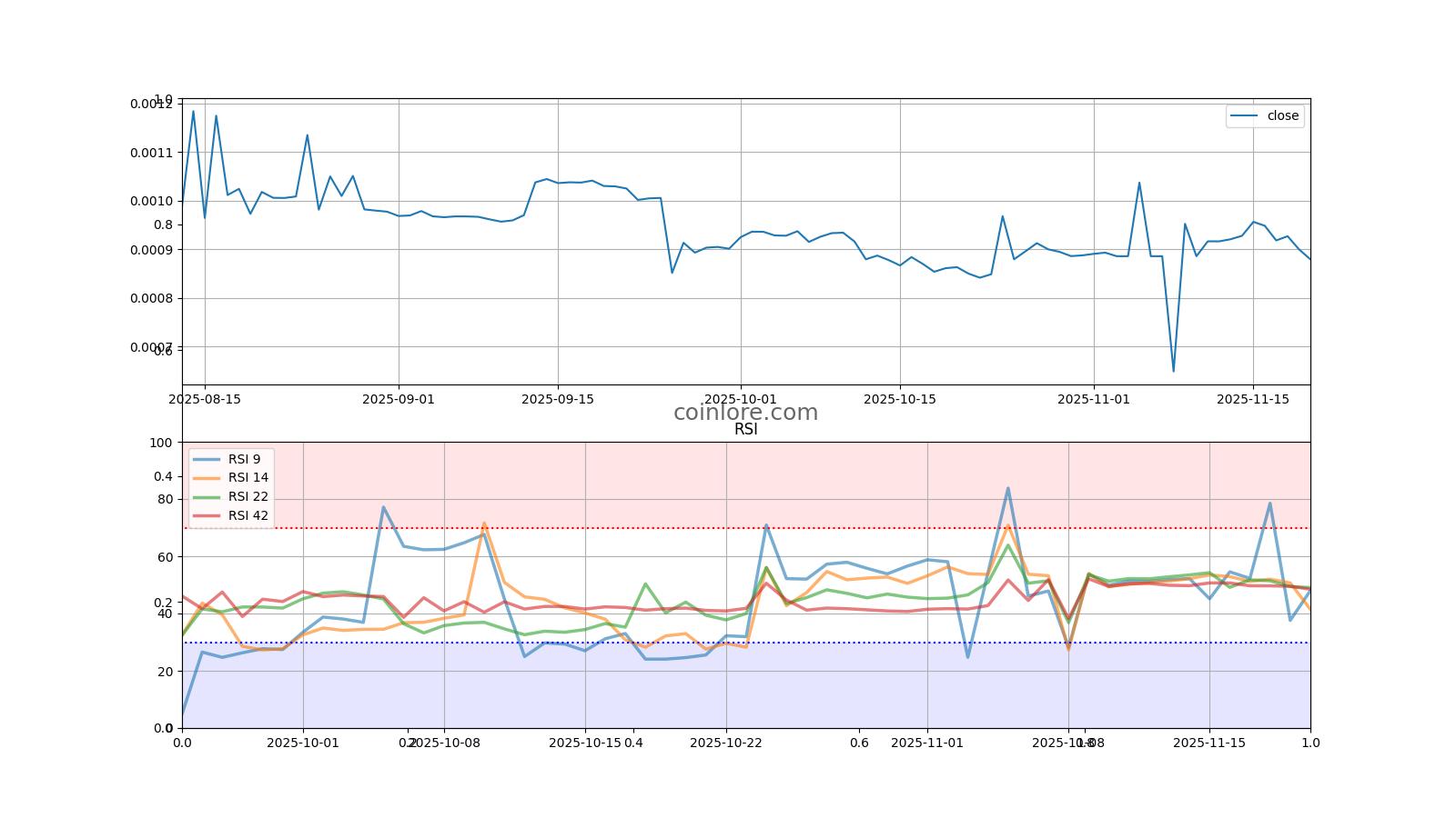 Octocoin RSI indicator