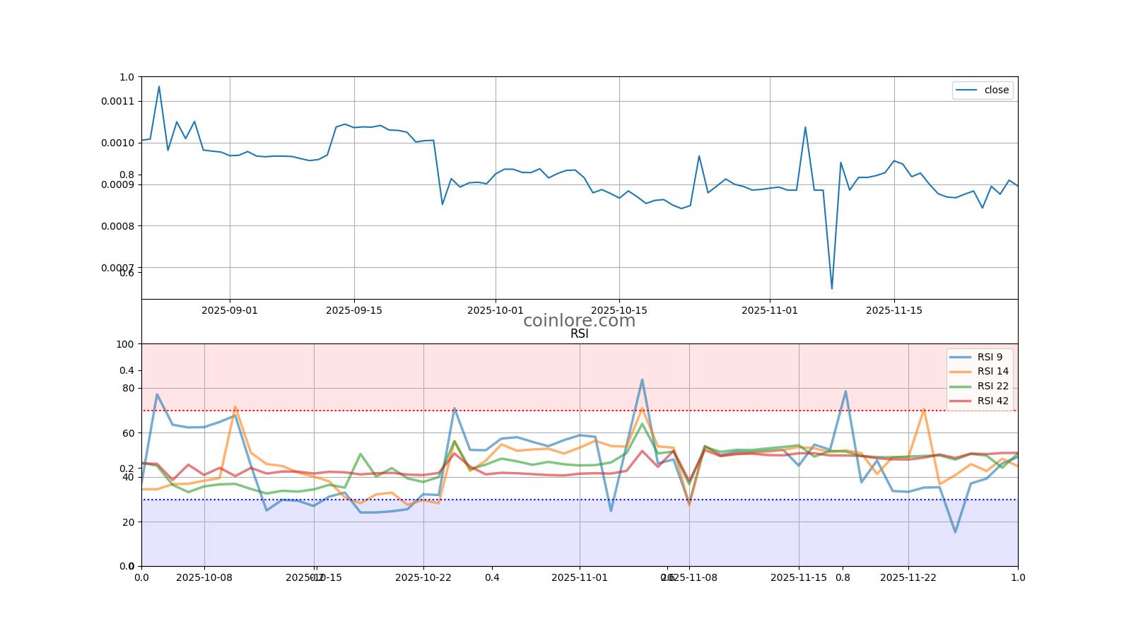 Octocoin RSI indicator