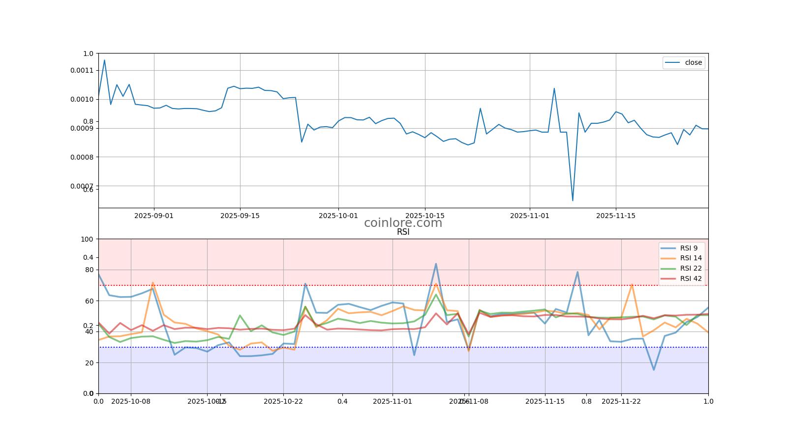 Octocoin RSI indicator