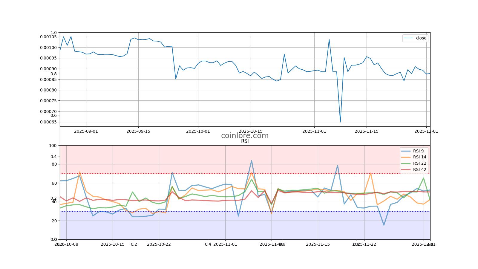 Octocoin RSI indicator