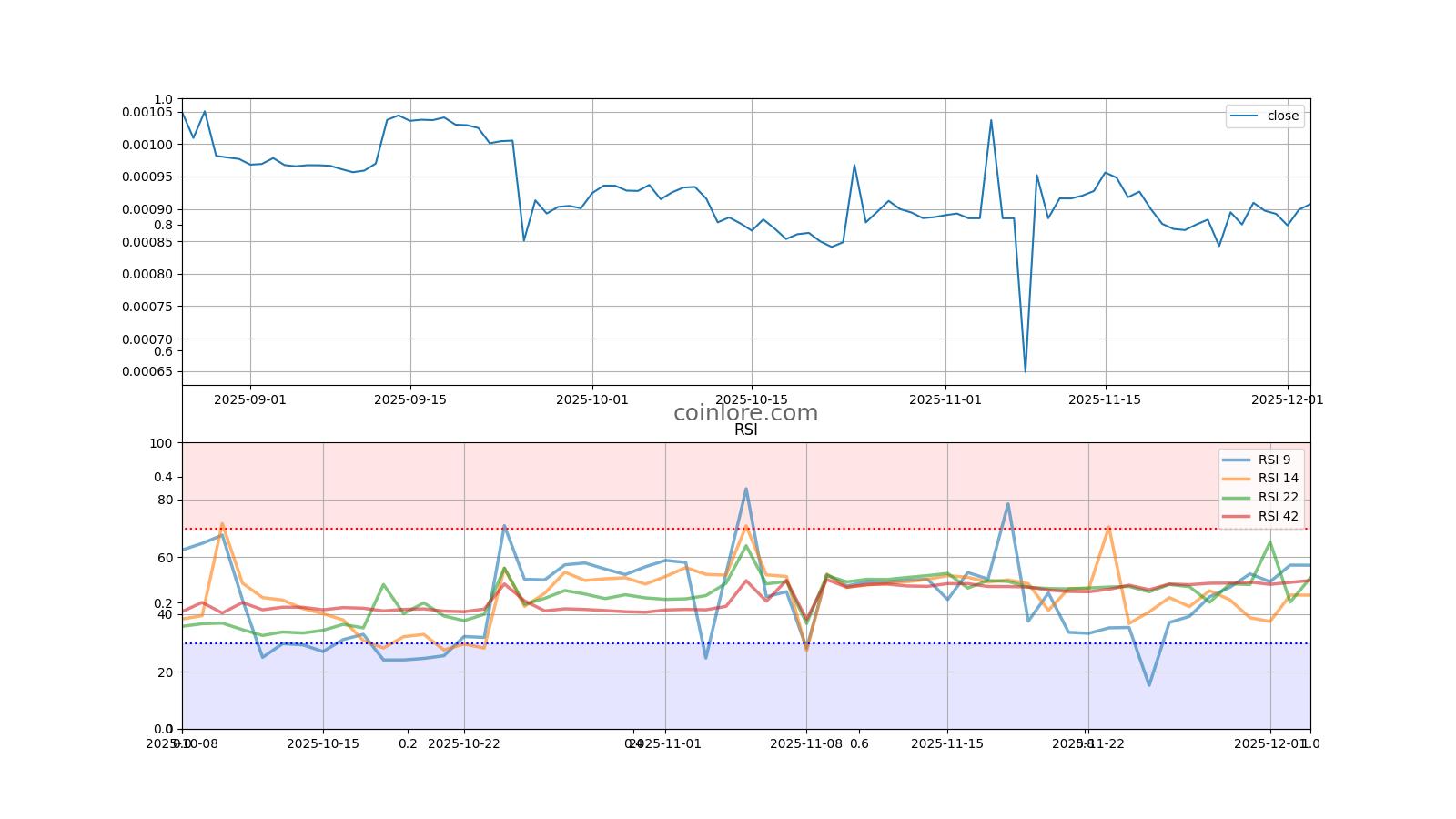 Octocoin RSI indicator