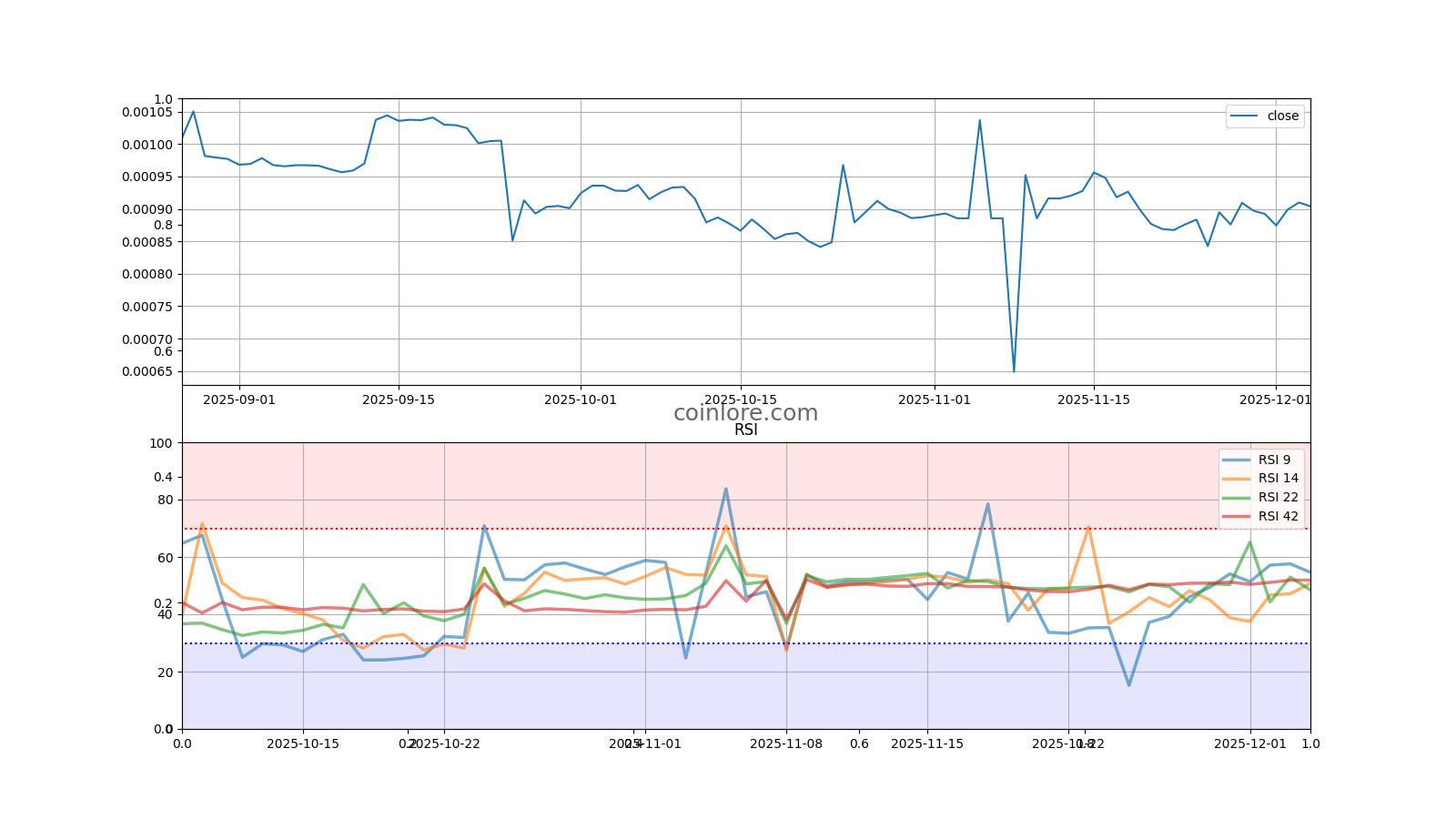 Octocoin RSI indicator