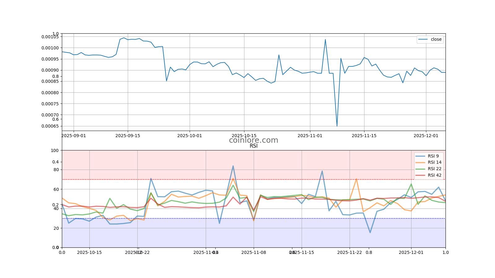 Octocoin RSI indicator