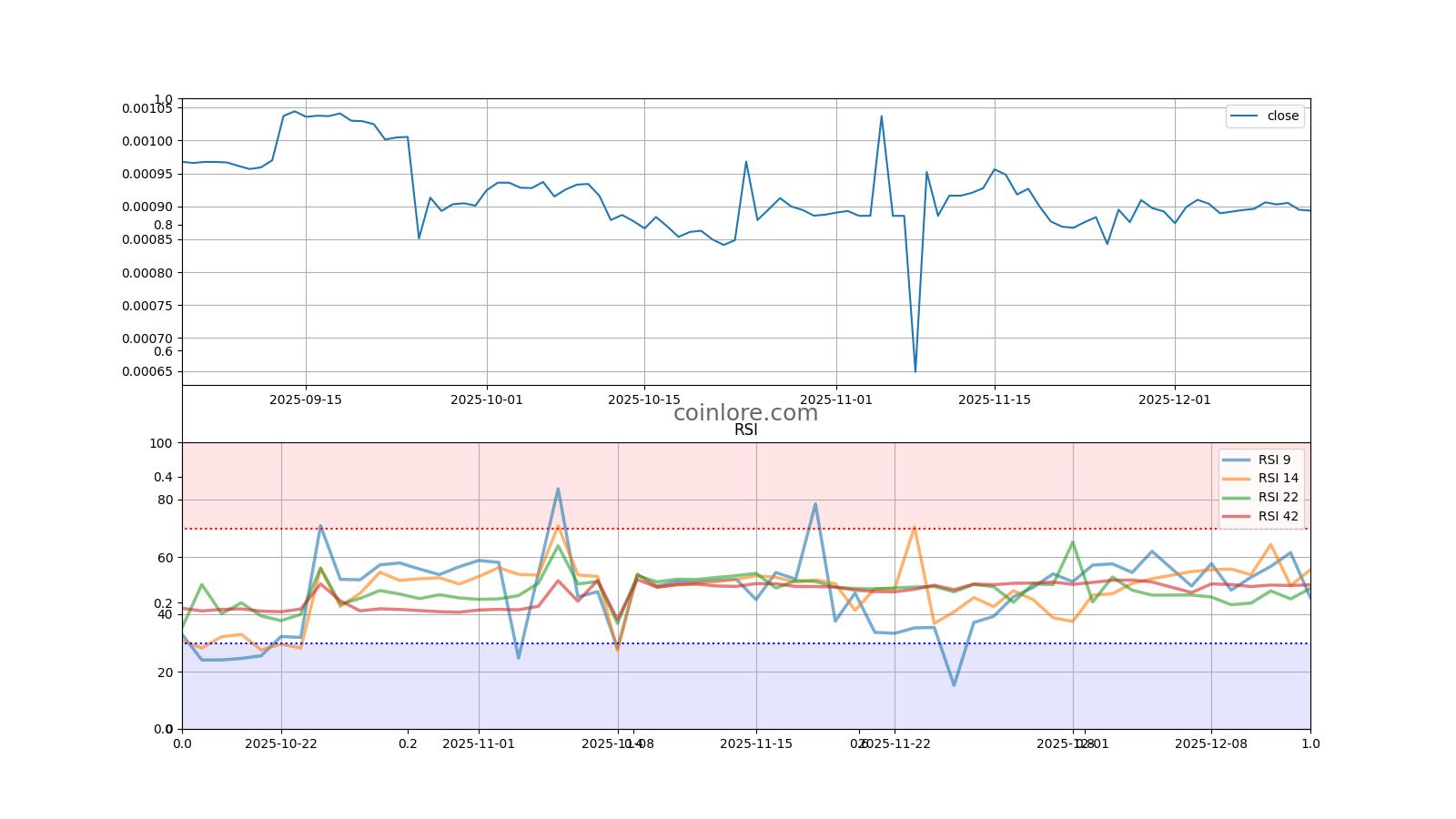 Octocoin RSI indicator