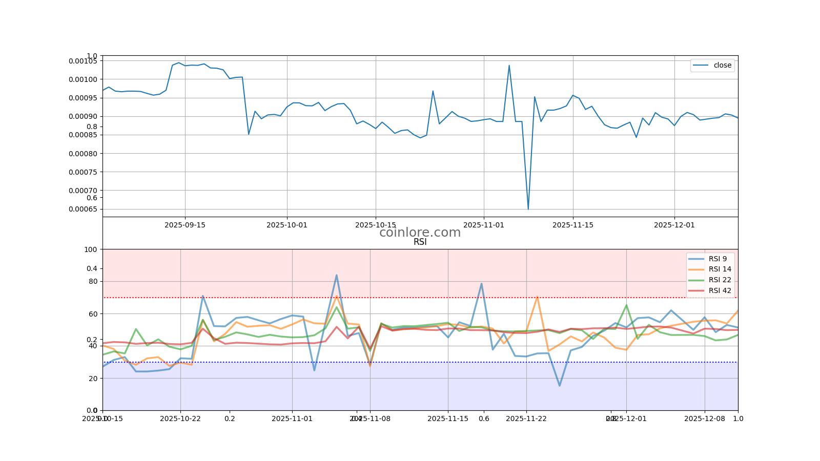 Octocoin RSI indicator