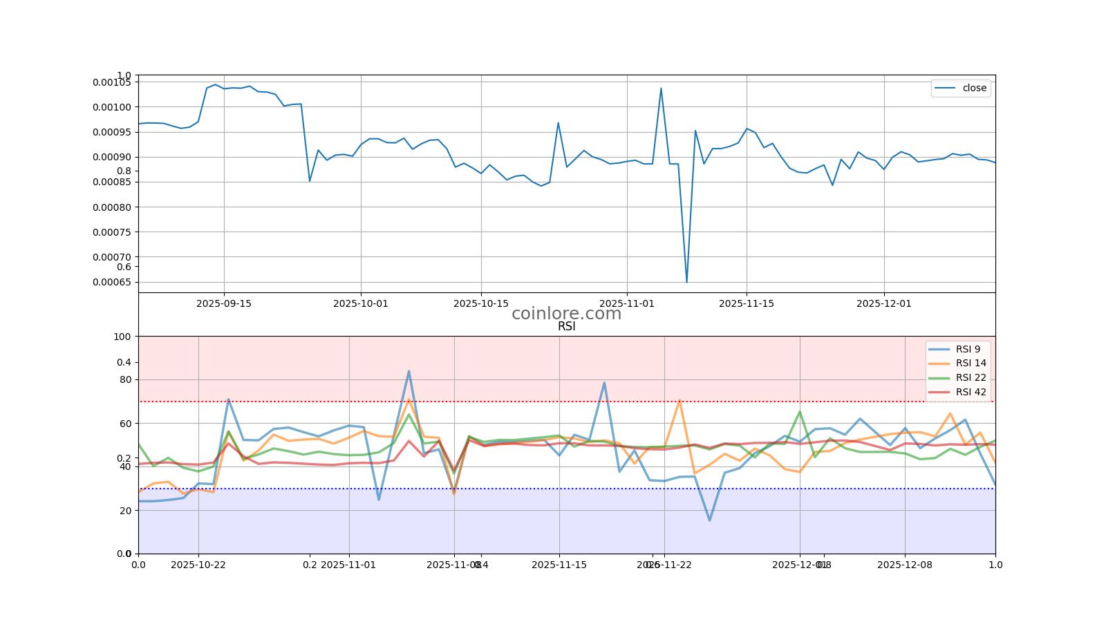 Octocoin RSI indicator