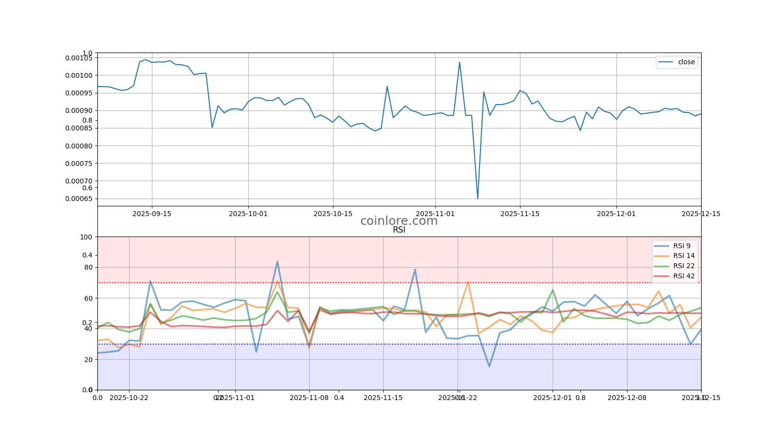 Octocoin RSI indicator