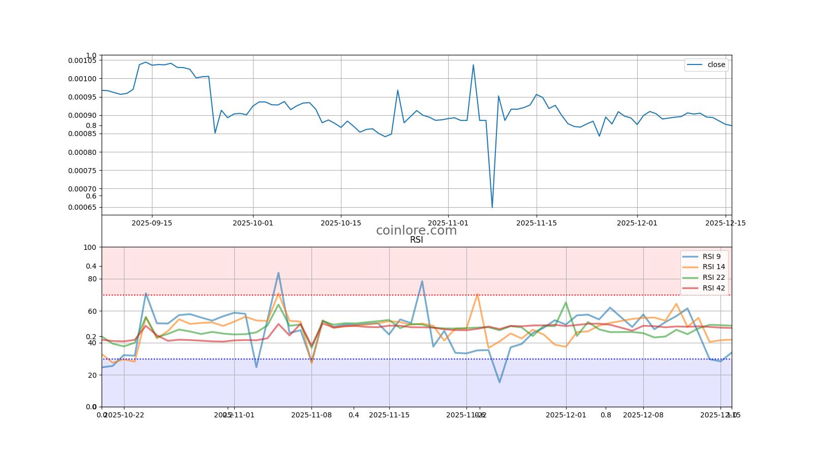 Octocoin RSI indicator