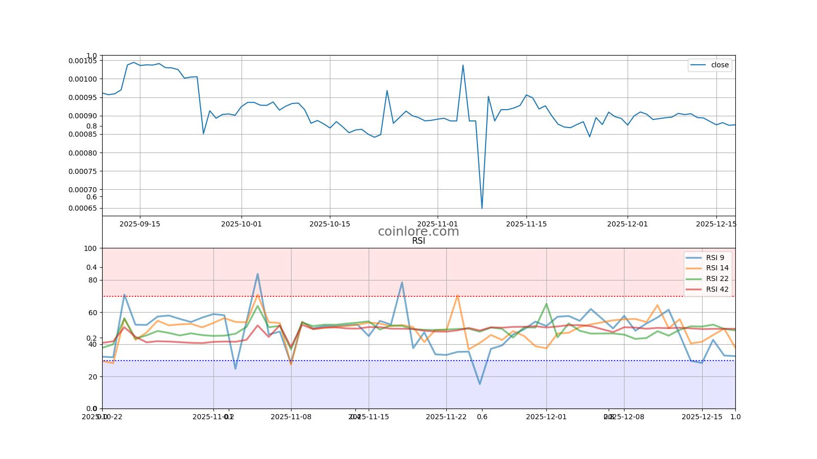 Octocoin RSI indicator