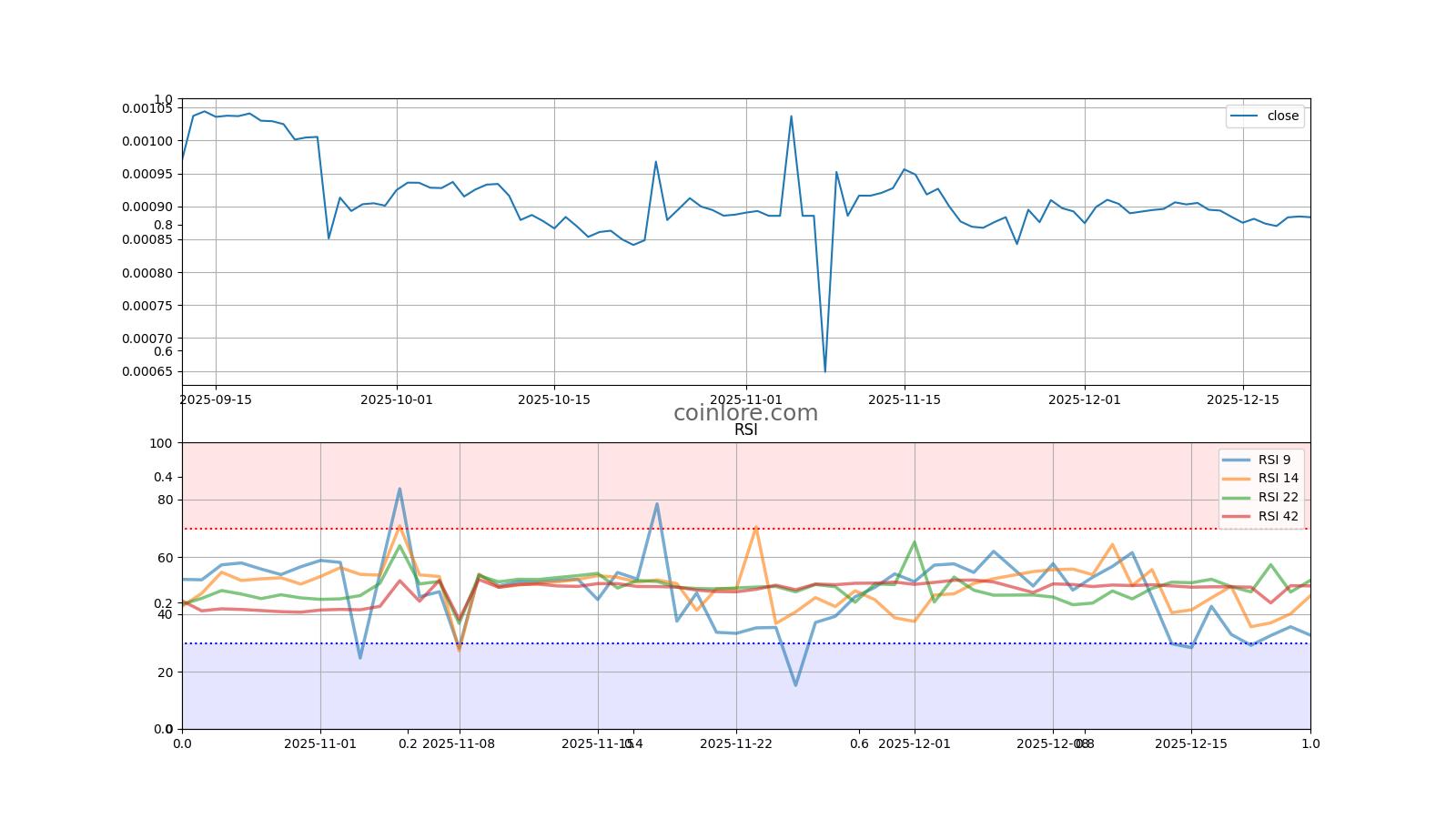 Octocoin RSI indicator