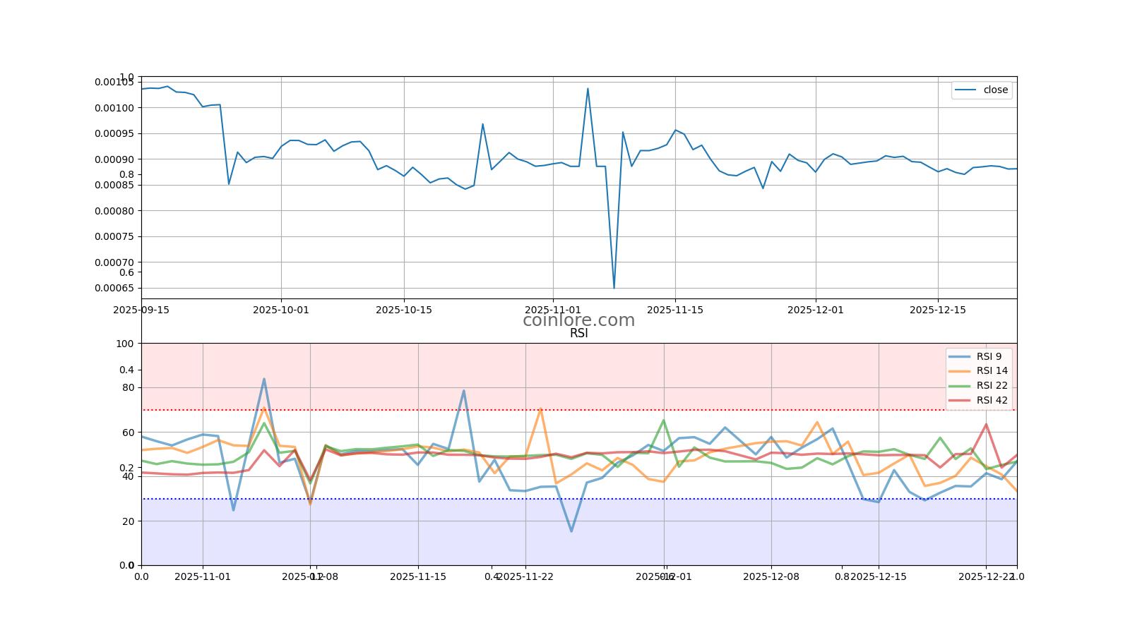 Octocoin RSI indicator