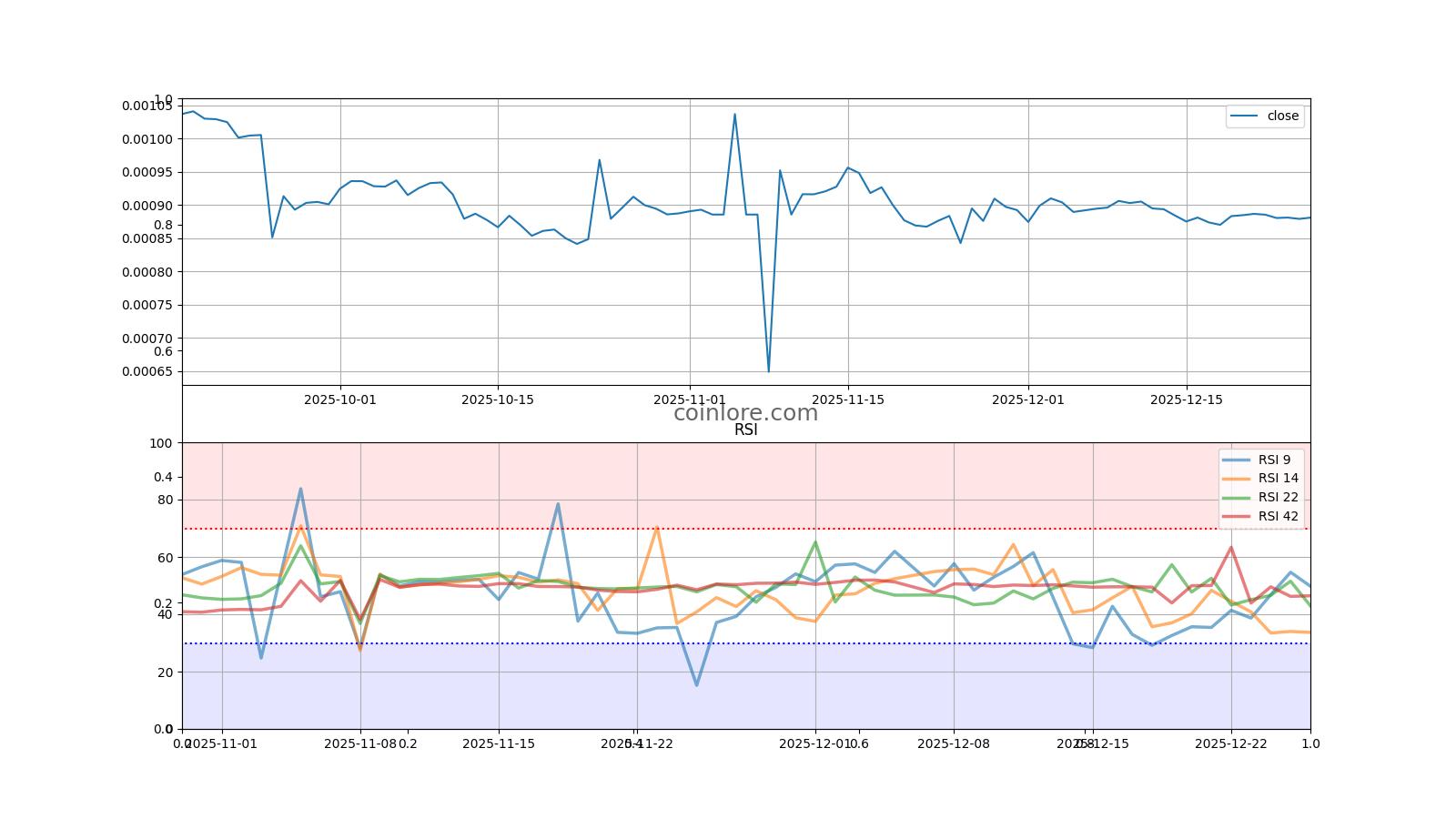 Octocoin RSI indicator