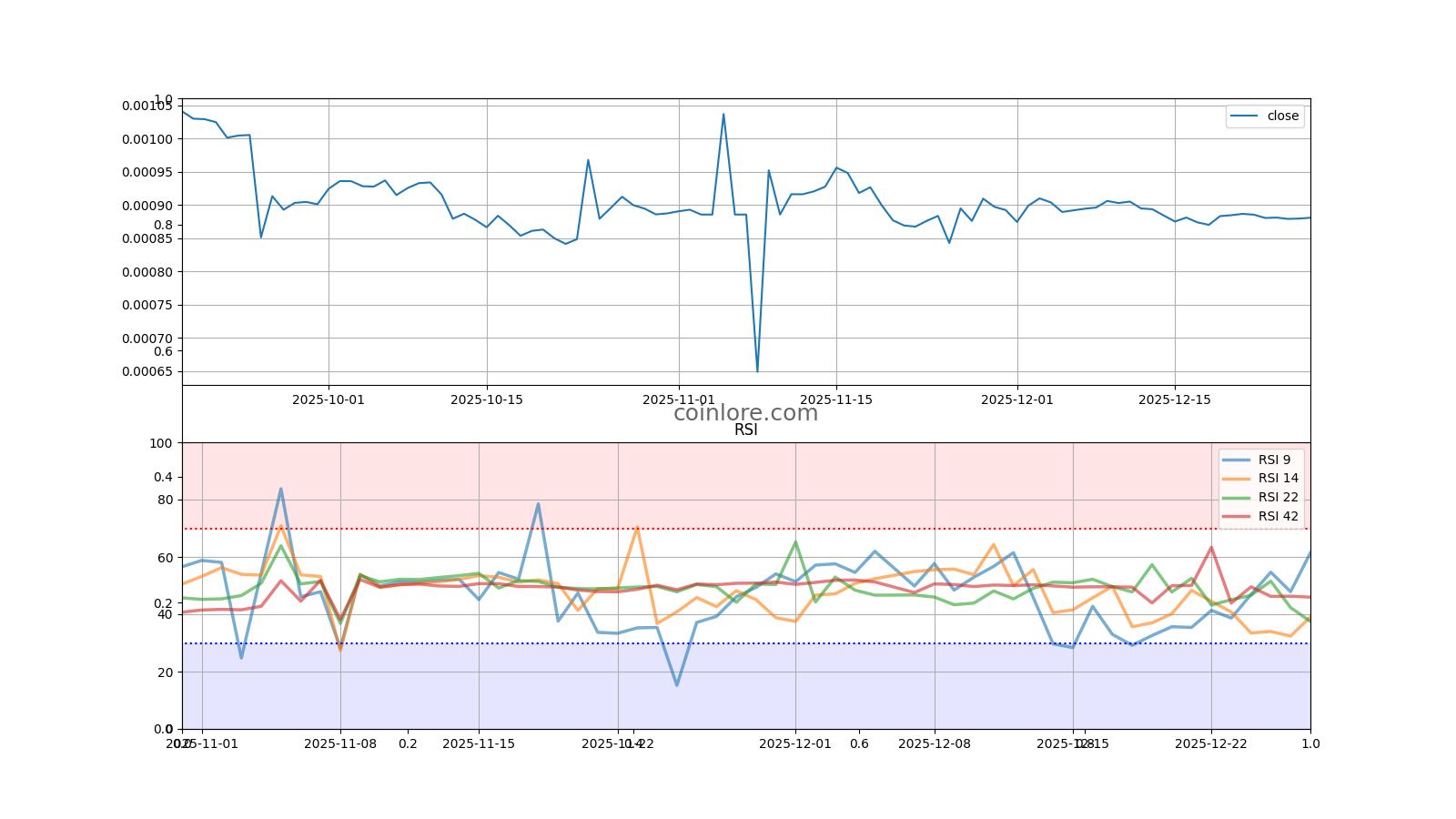 Octocoin RSI indicator