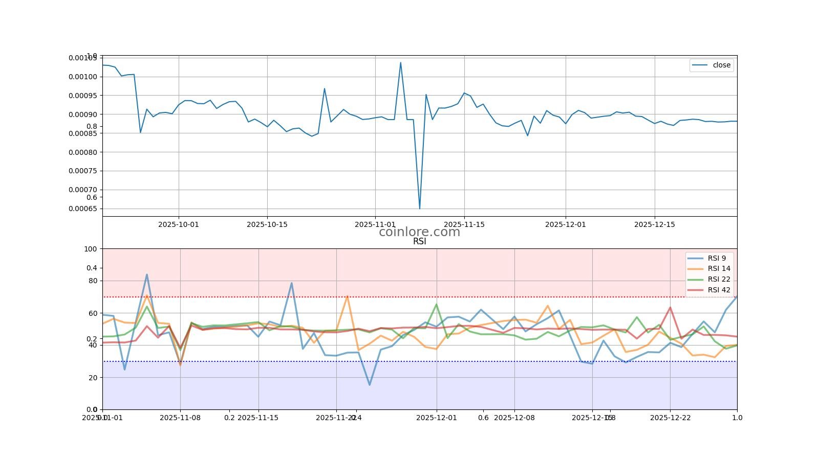Octocoin RSI indicator