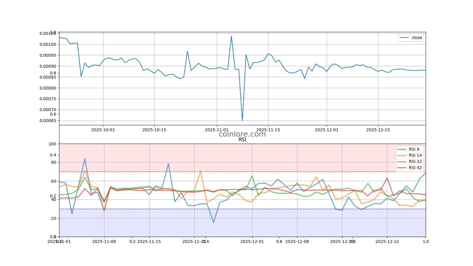Octocoin RSI indicator