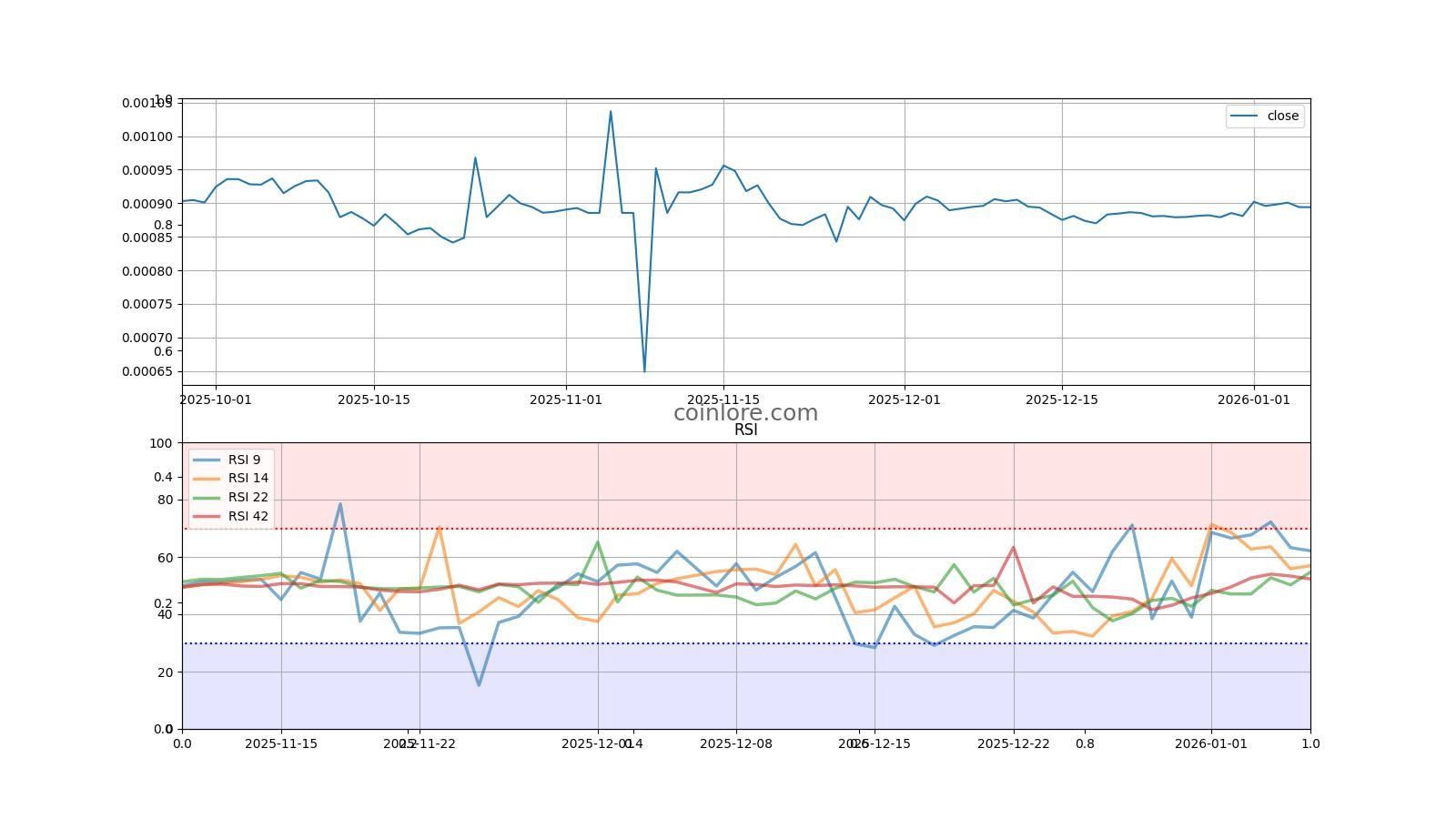 Octocoin RSI indicator