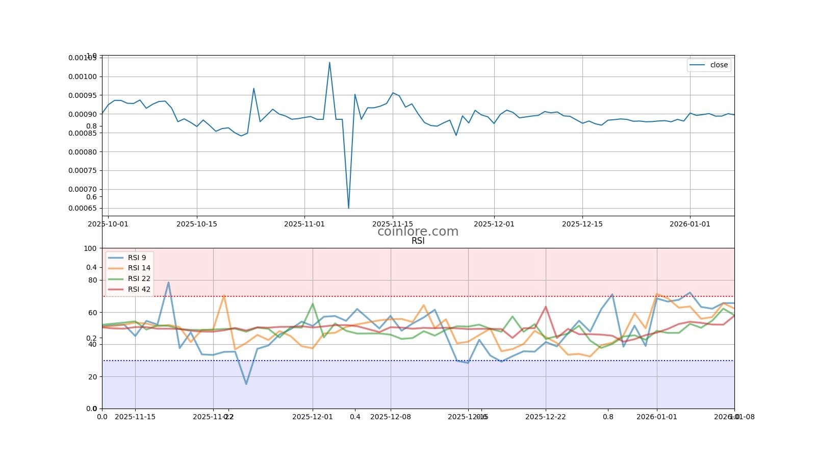 Octocoin RSI indicator