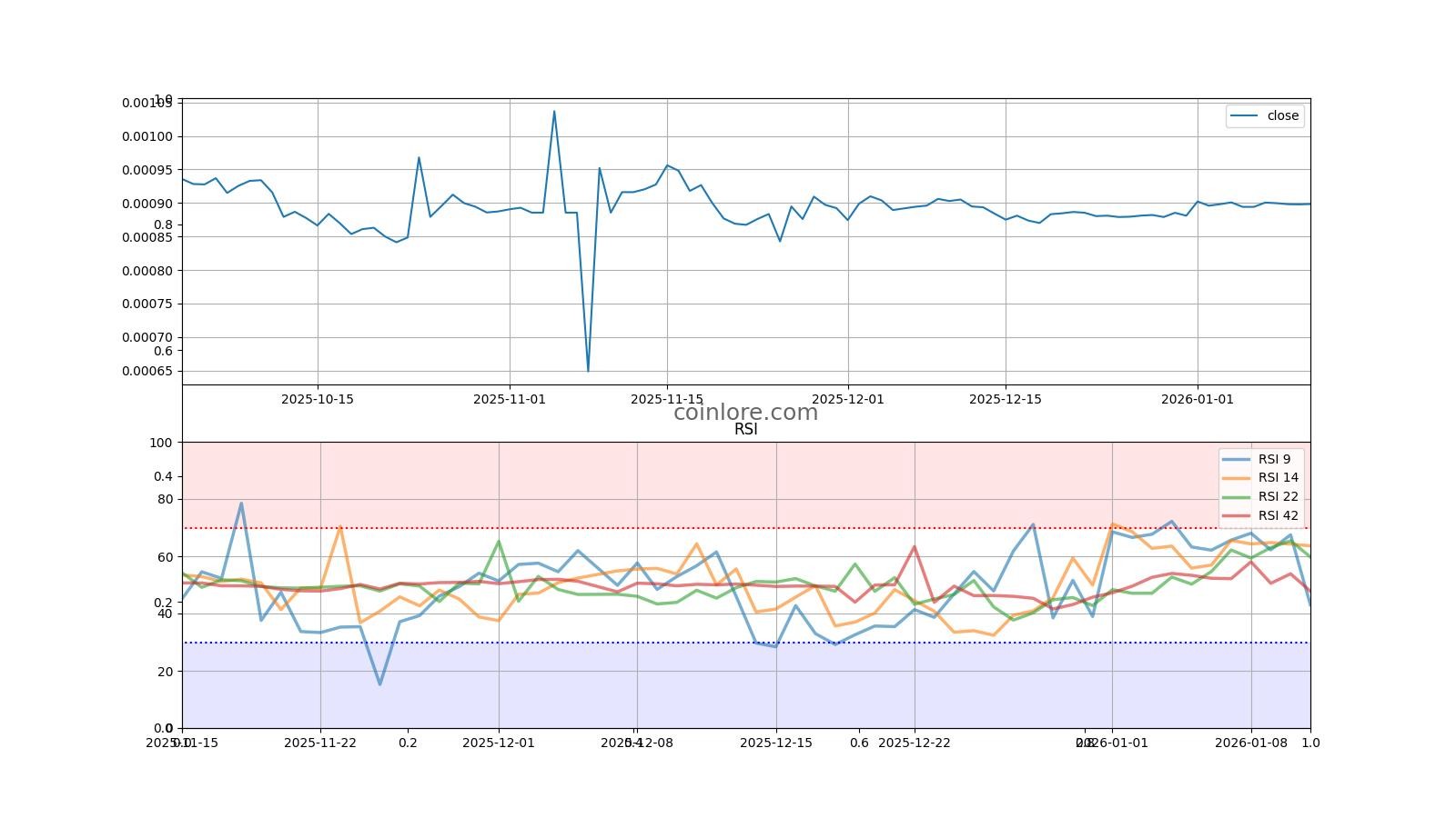 Octocoin RSI indicator