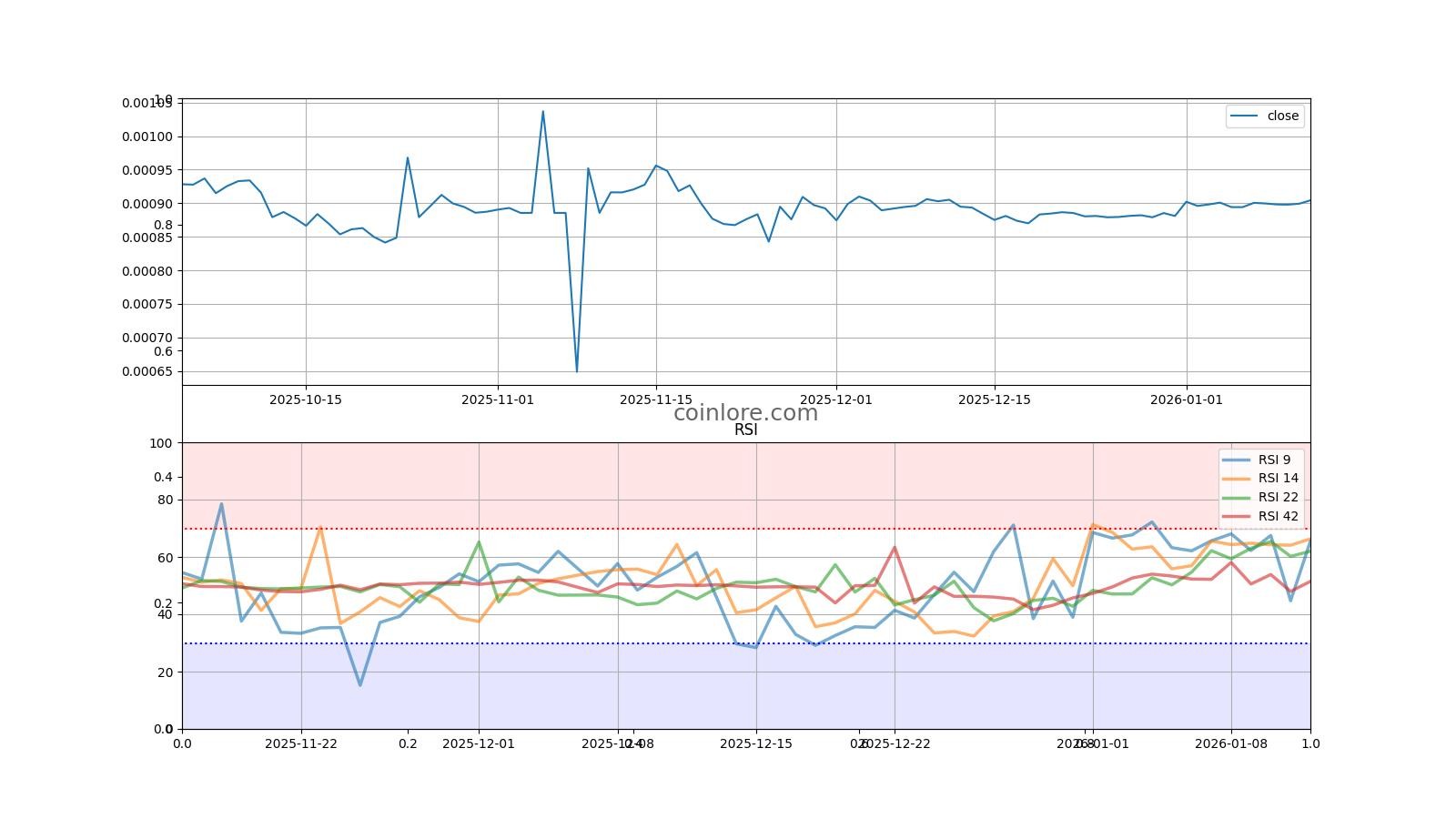 Octocoin RSI indicator
