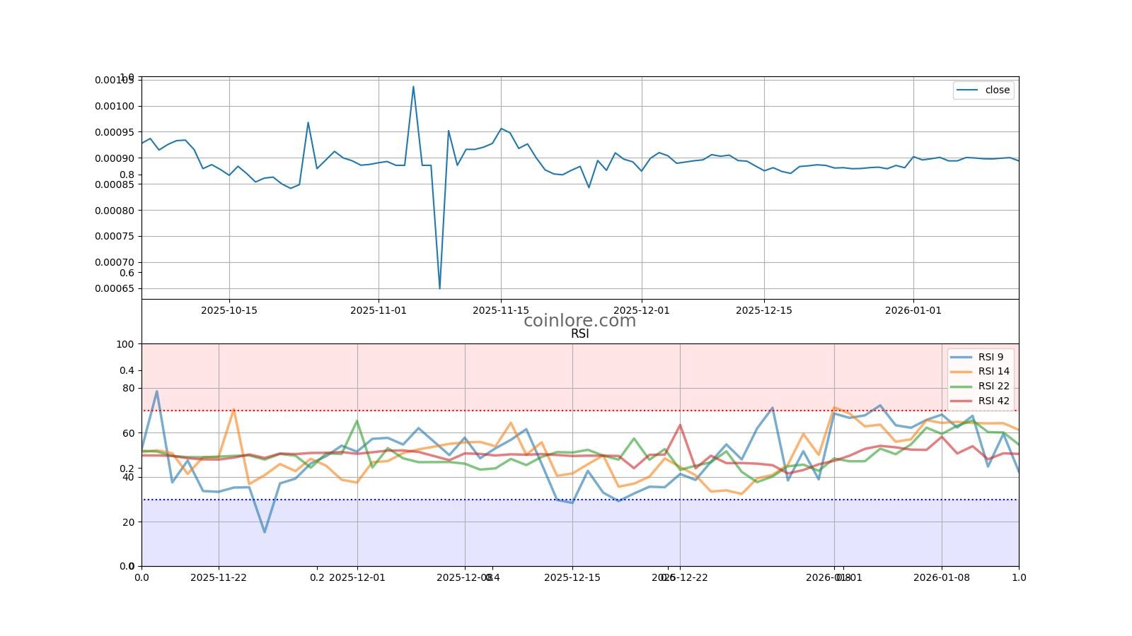 Octocoin RSI indicator