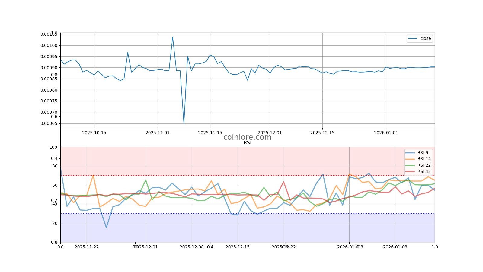 Octocoin RSI indicator