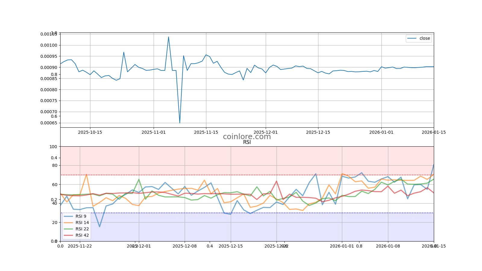 Octocoin RSI indicator