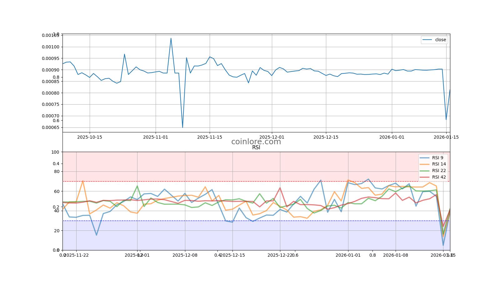 Octocoin RSI indicator
