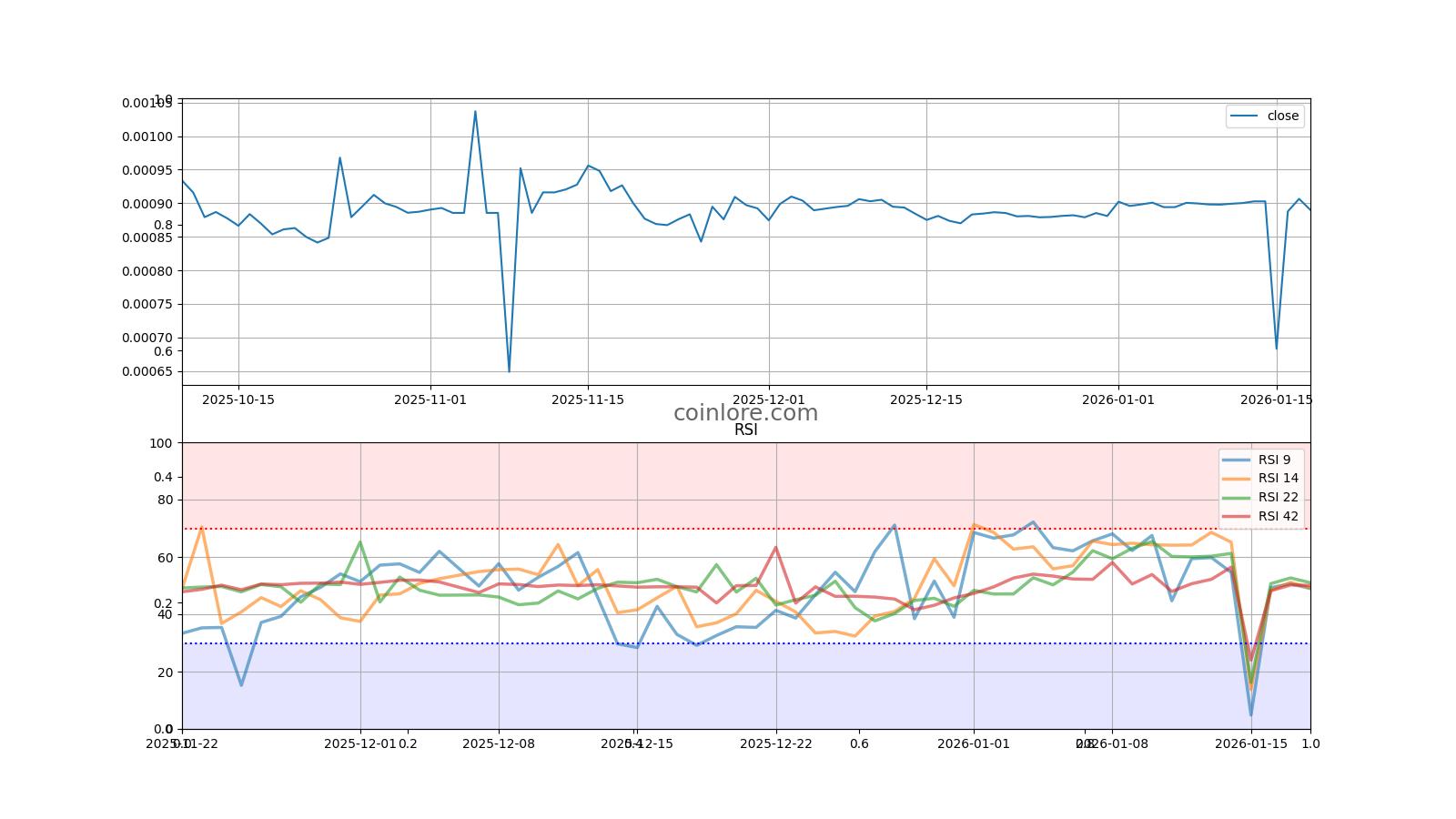 Octocoin RSI indicator