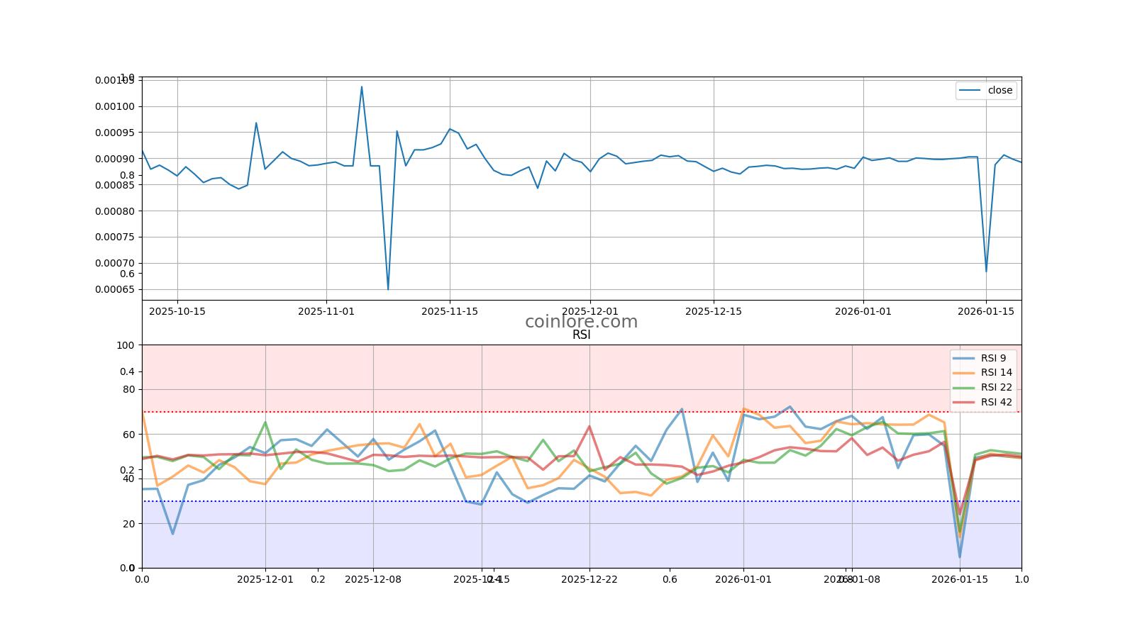 Octocoin RSI indicator