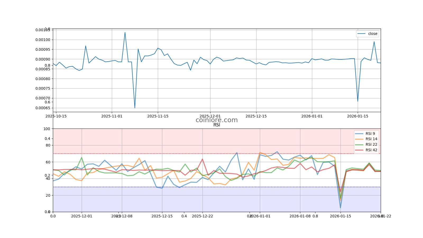 Octocoin RSI indicator