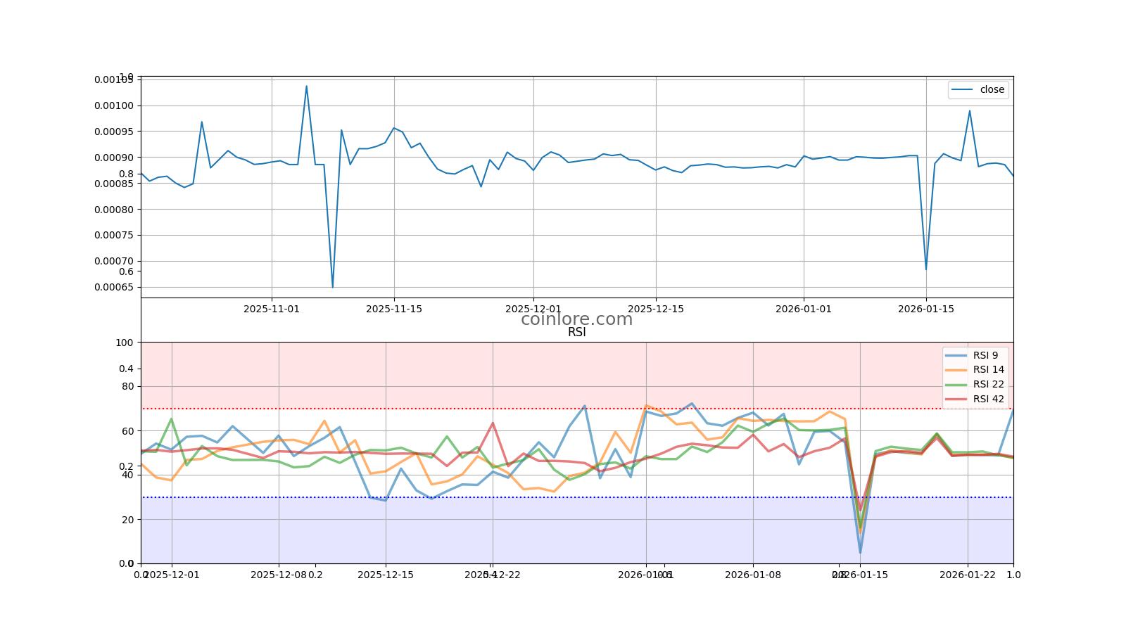 Octocoin RSI indicator