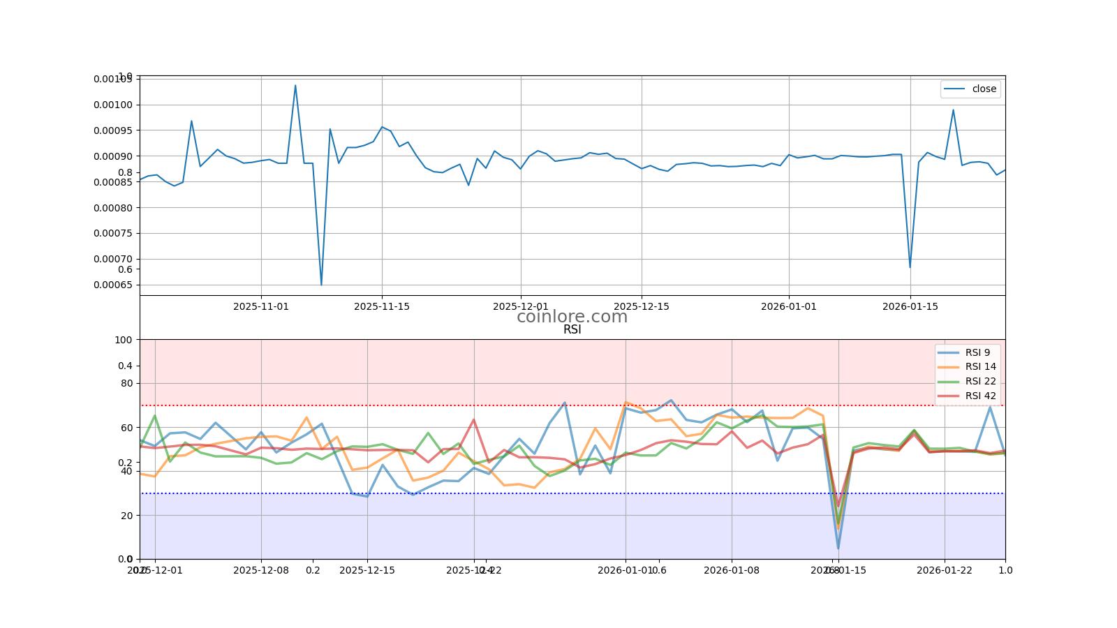 Octocoin RSI indicator
