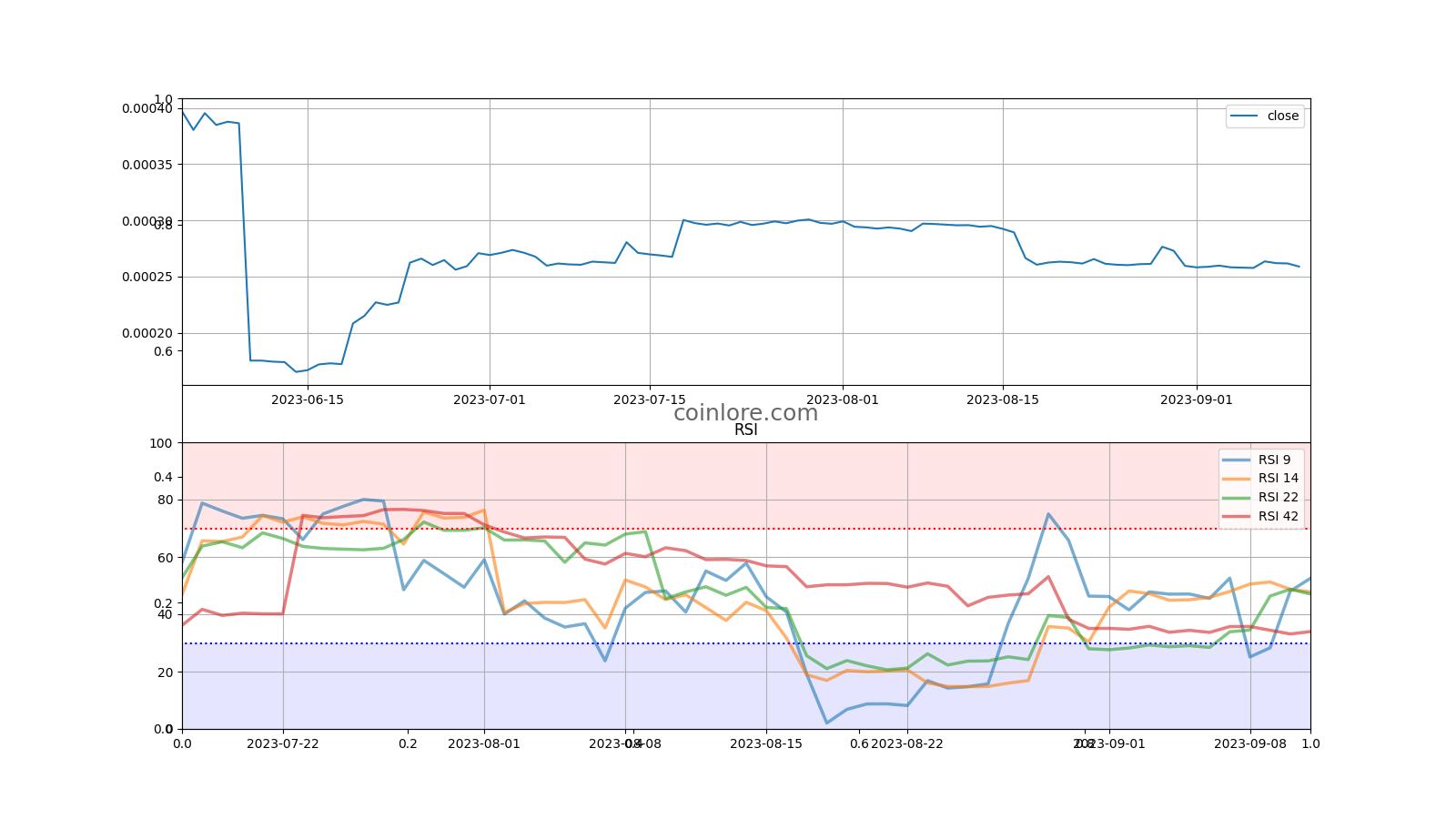 Octocoin RSI indicator