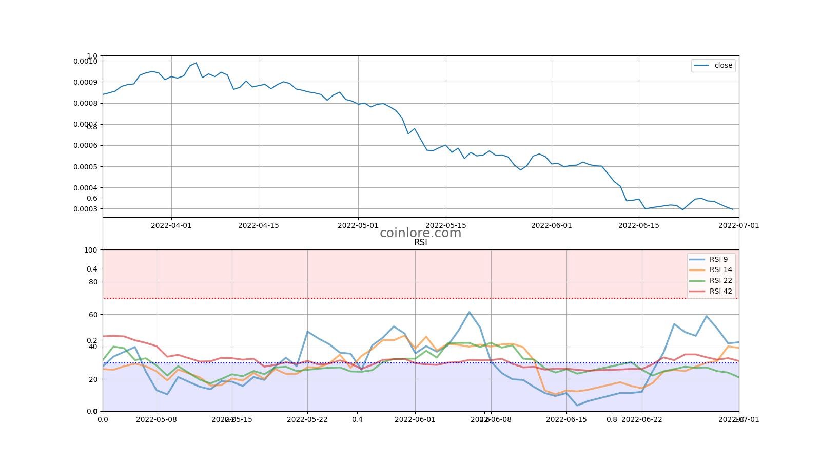 Octocoin RSI indicator