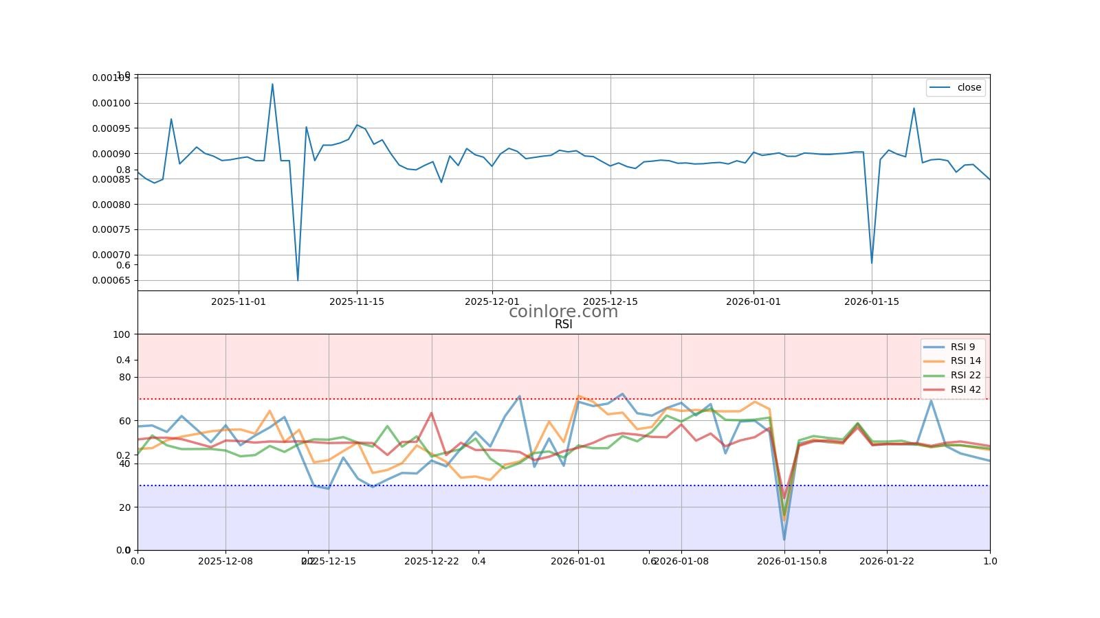 Octocoin RSI indicator