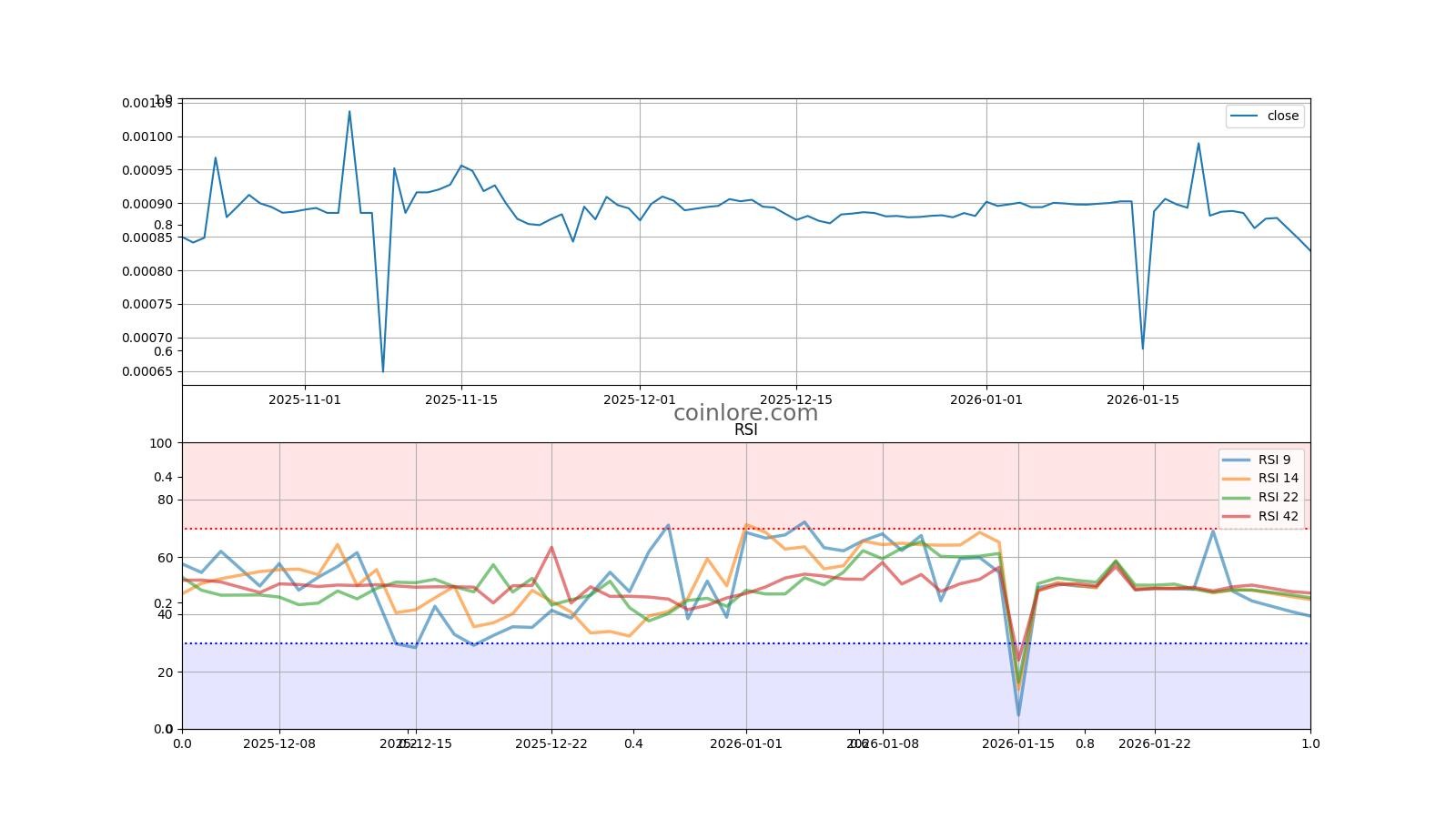 Octocoin RSI indicator