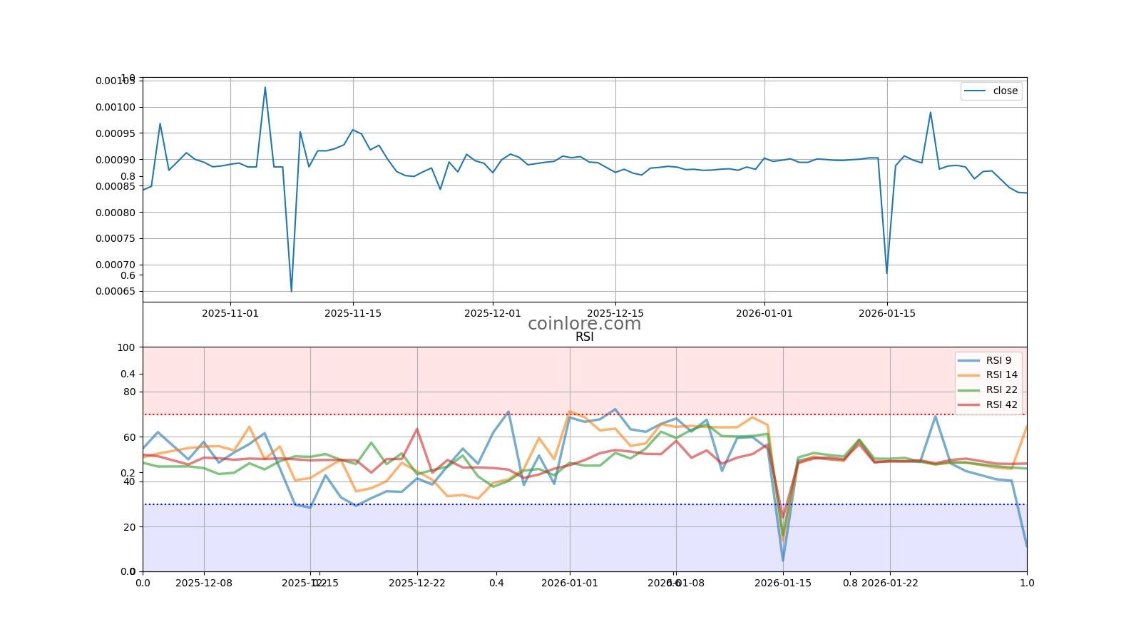 Octocoin RSI indicator