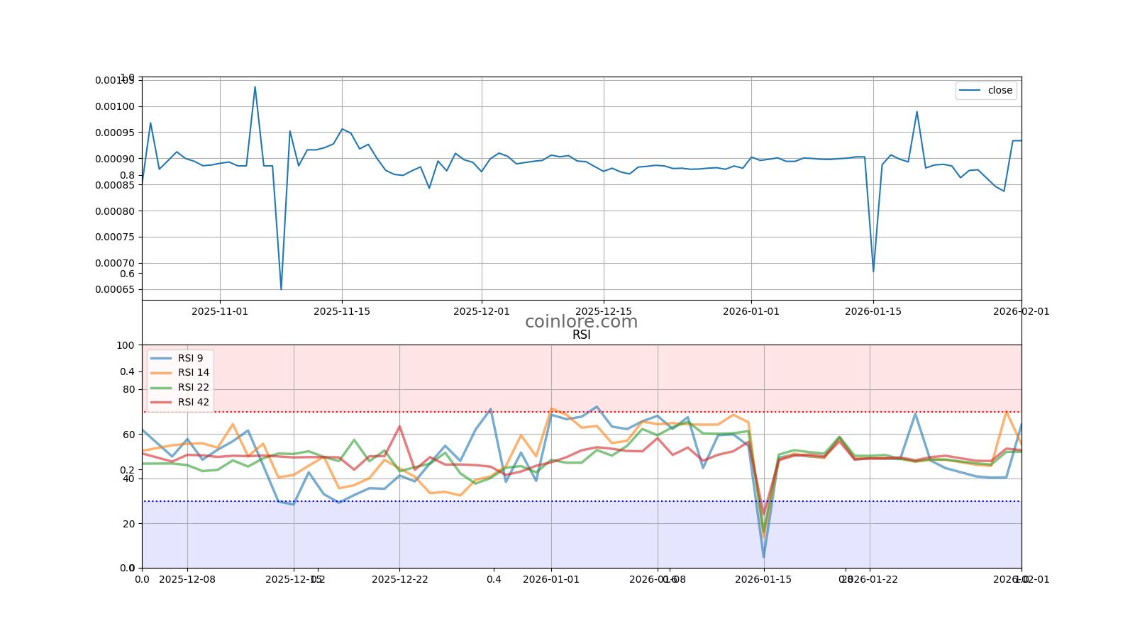 Octocoin RSI indicator