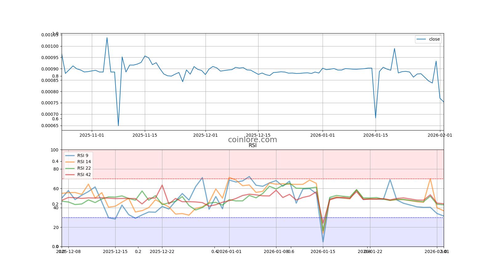 Octocoin RSI indicator