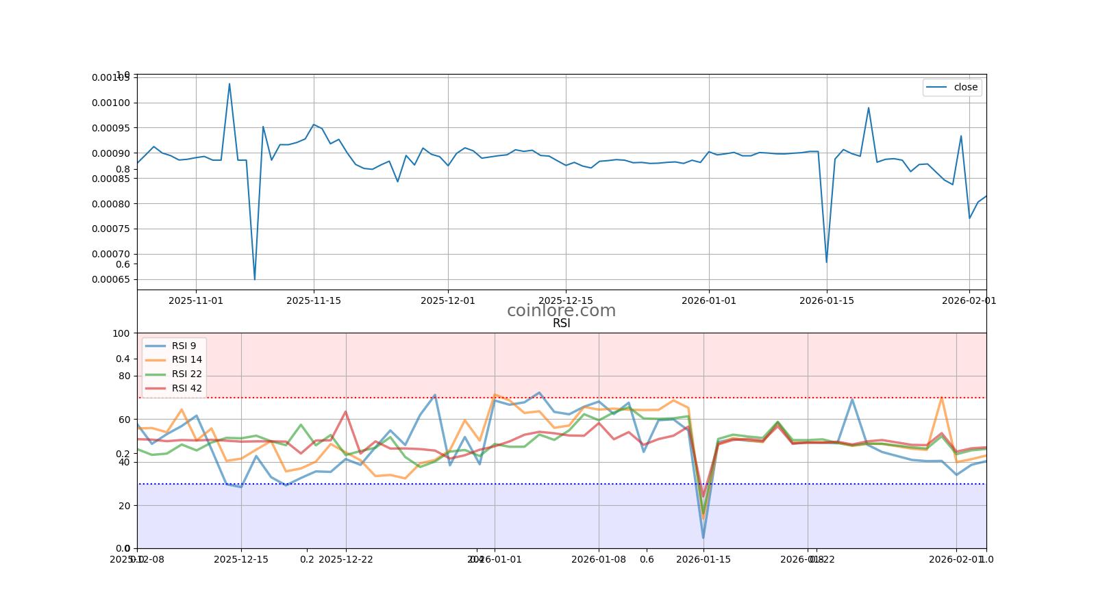 Octocoin RSI indicator