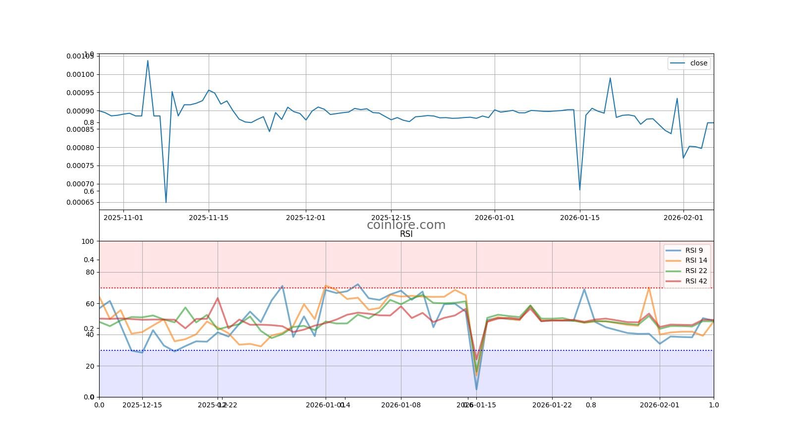 Octocoin RSI indicator